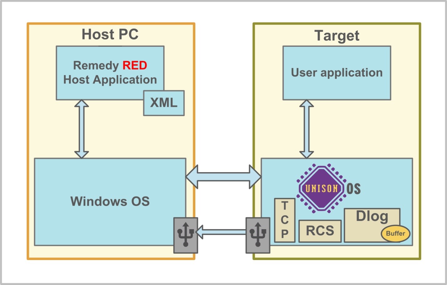 | Embedded Software Development, RTOS